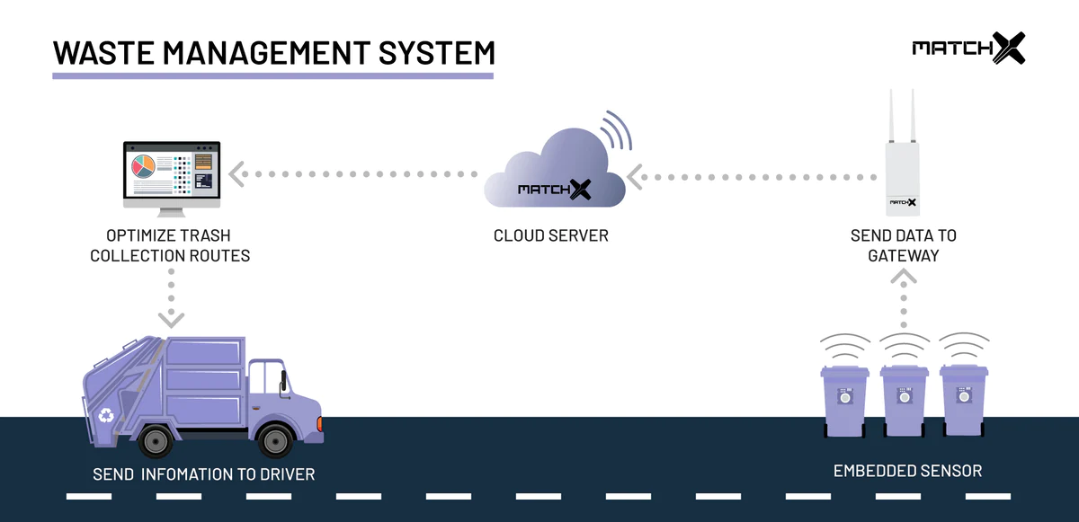 Smart Waste Management – Match X Online